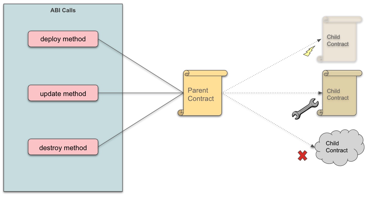 Using a Smart Contract to Spawn Additional Smart Contracts | Algorand Developer Portal